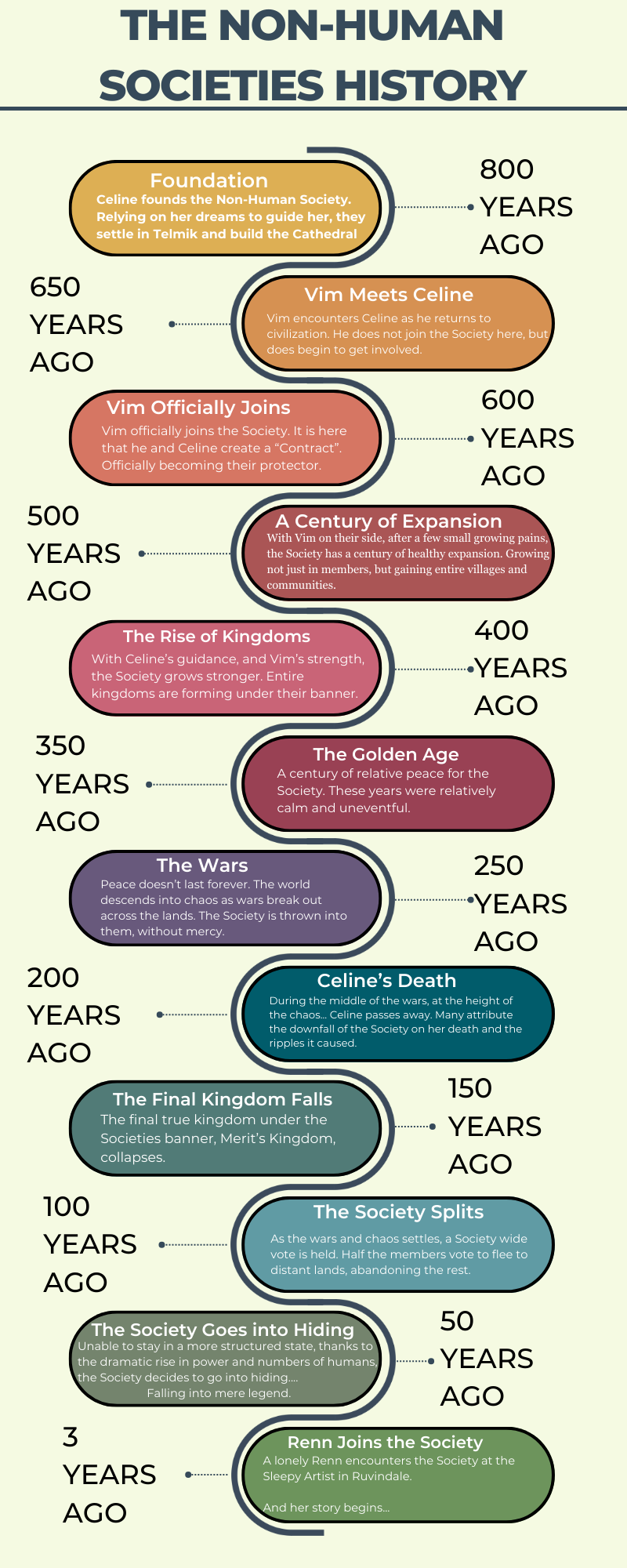 Glossary - Timelines - The Non-Human Society | Royal Road